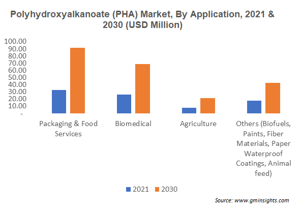 Polyhydroxyalkanoate Market Size | Industry Report, 2022-2030