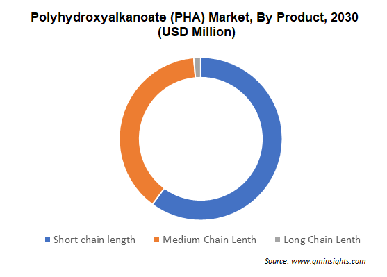 Polyhydroxyalkanoate Market Size | Industry Report, 2022-2030