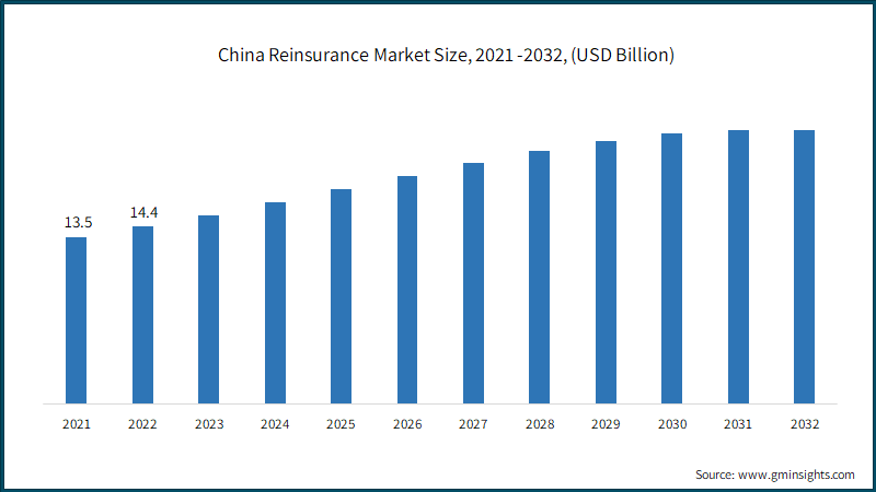 Reinsurance Market Size, Share & Growth Report, 2023 – 2032