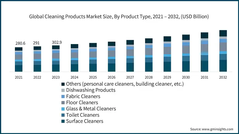 Cleaning Products Market Size & Share Report, 2032