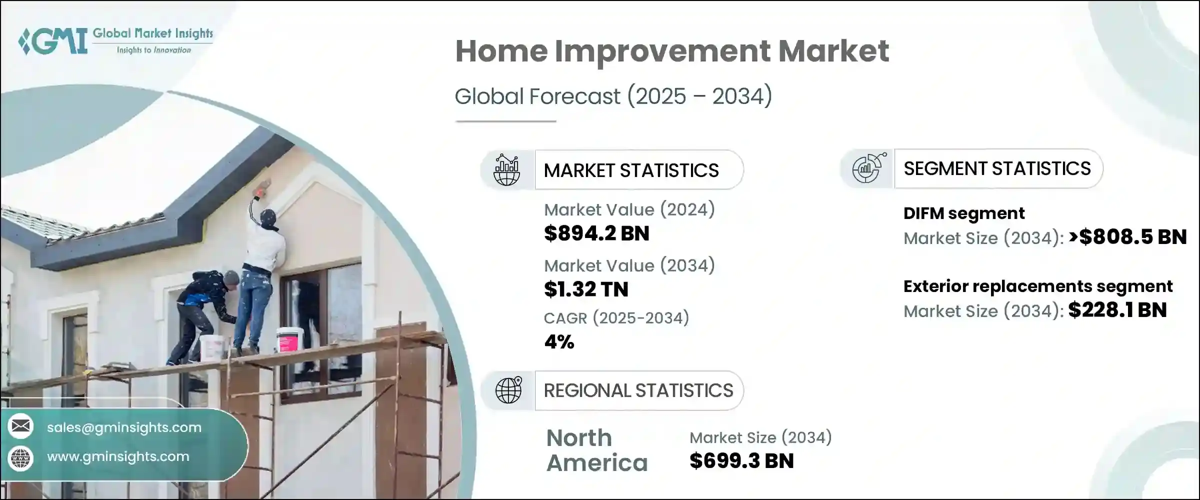 Home Improvement Market Size, Share & Growth Report, 2034