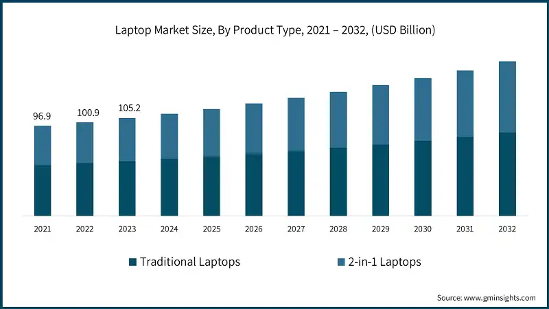 Laptop Market Size & Share – Trends Report, 2032