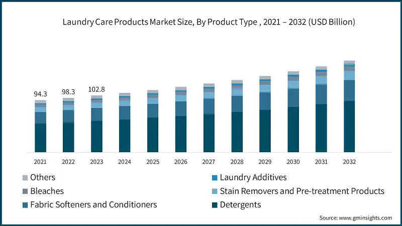 Laundry Care Products Market Size – Trends Report, 2032