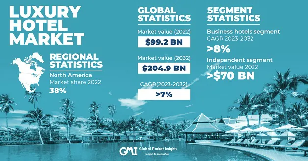 Luxury Hotel Market Size & Share | Growth Forecast 2023-2032