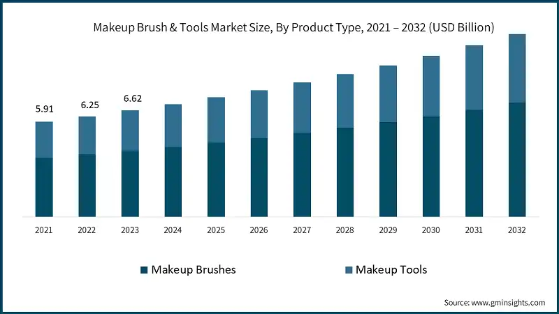 Makeup Brush & Tools Market Size & Share Report, 2032