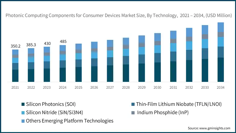 Photonic Computing Components for Consumer Devices Market, 2034