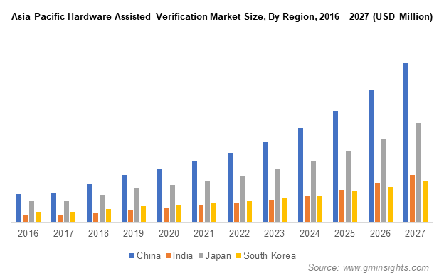 Hardware-Assisted Verification Market Size | Forecast Report 2027