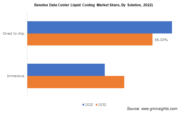 Data Center Liquid Cooling Market | 2023-2032 Share Report