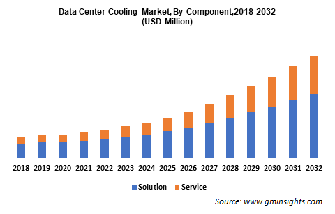 Data Center Cooling Market Size & Share | 2032 Report