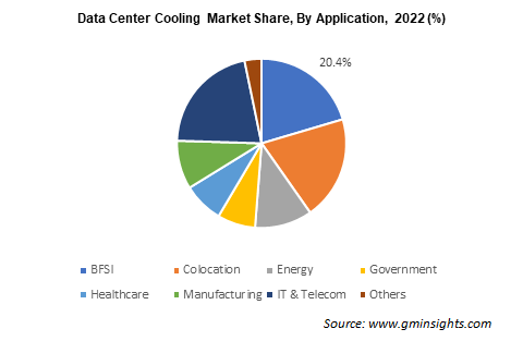 Data Center Cooling Market Size & Share | 2032 Report