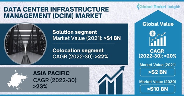Data Center Infrastructure Management Market Size | 2030 Report