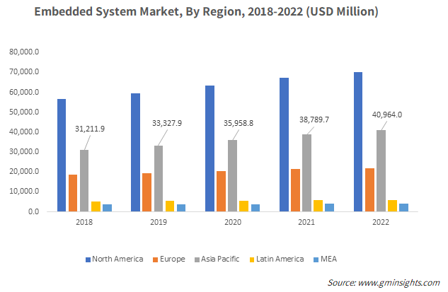 Embedded System Market Share | Global Report, 2023-2032