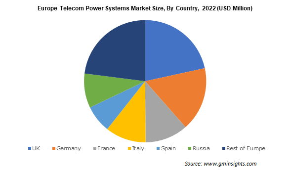 Telecom Power Systems Market Share & Size Forecast - 2032