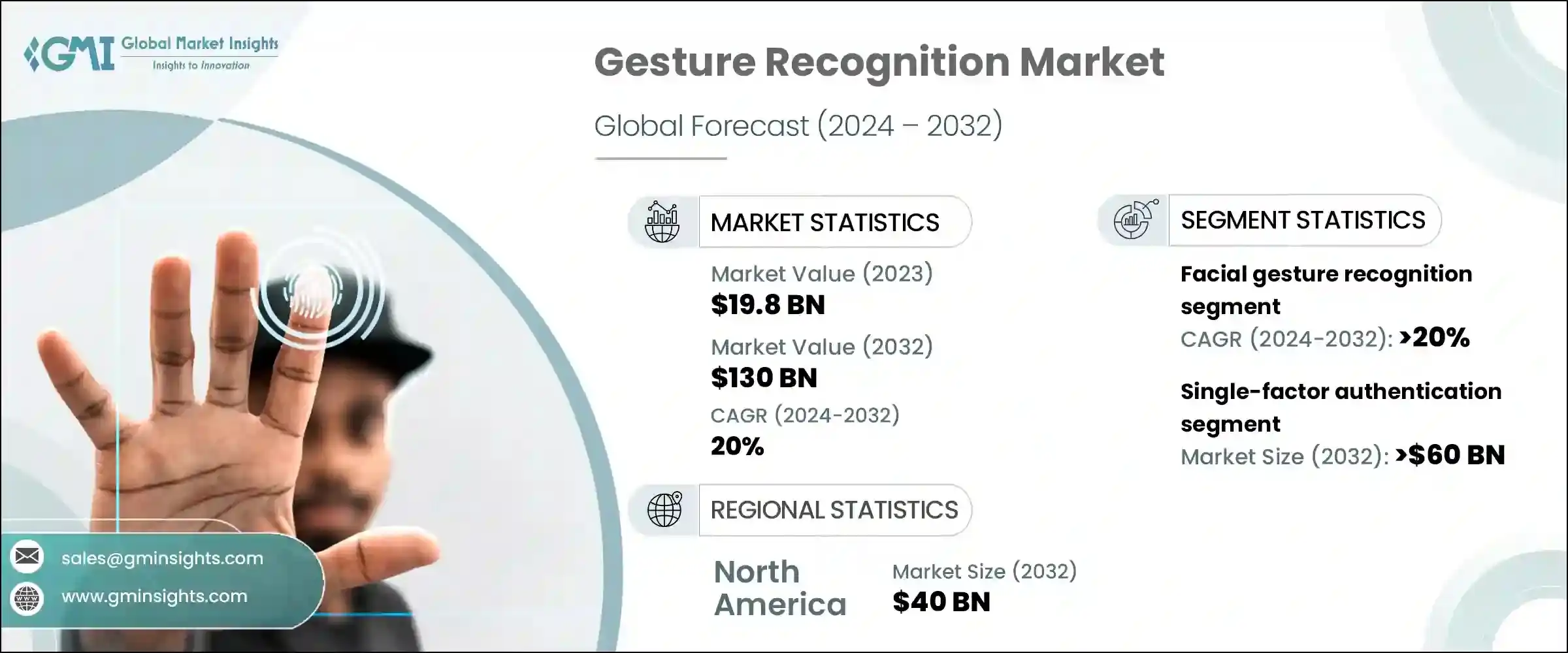 Gesture Recognition Market Size, Share & Growth Report - 2032