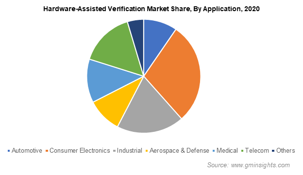 Hardware Assisted Verification Market Size Forecast Report 2027