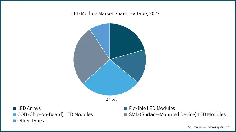 LED Module Market Size, Share, Analysis & Forecasts – 2032