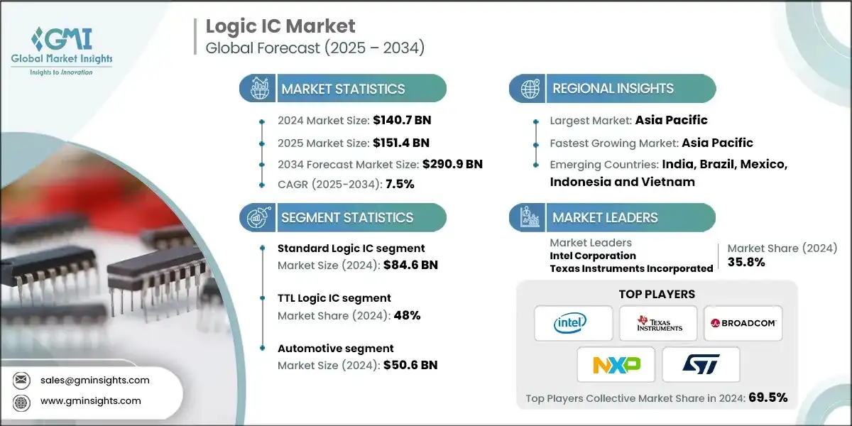 Logic IC Market Size, Share & Forecast Report, 2025-2034