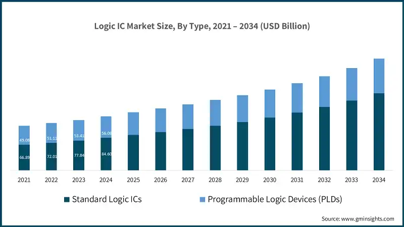 Logic IC Market Size, Share & Forecast Report, 2025-2034