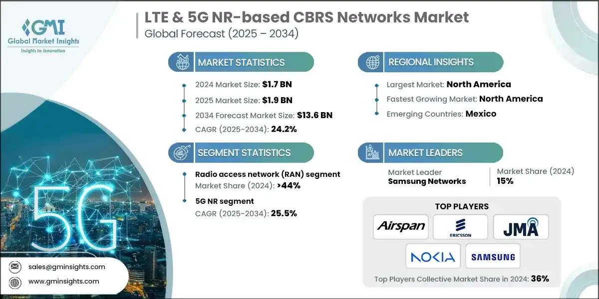 LTE & 5G NR-based CBRS Networks Market Size Report, 2034