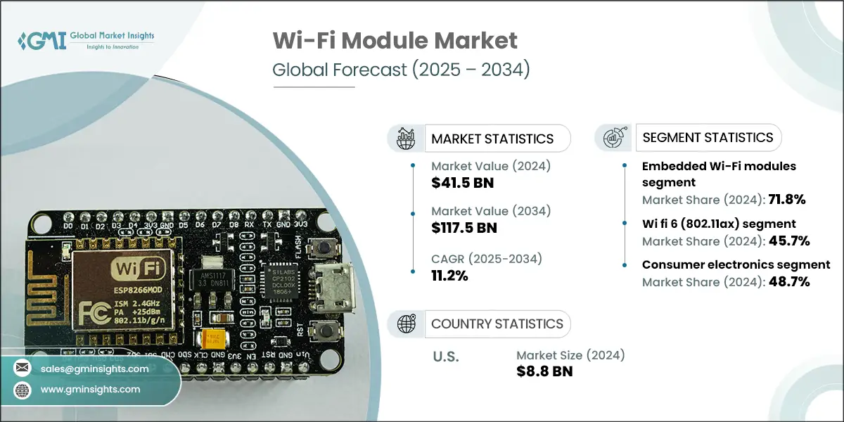 Wi-Fi Module Market Size, Share, Trends & Forecast, 2034