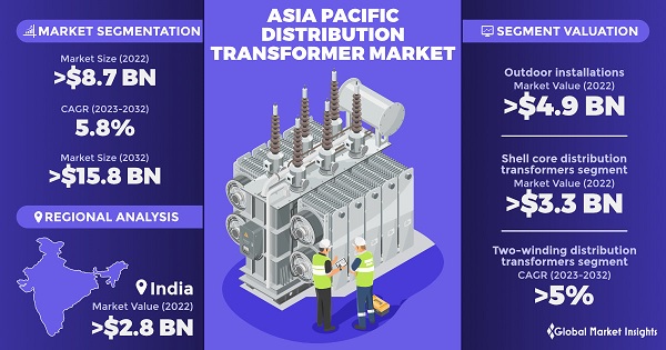 Asia Pacific Distribution Transformer Market Statistics, 2023-2032 Report