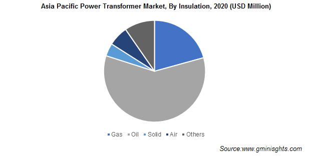 Power Transformer Market Outlook 2021-2027 | Global Statistics