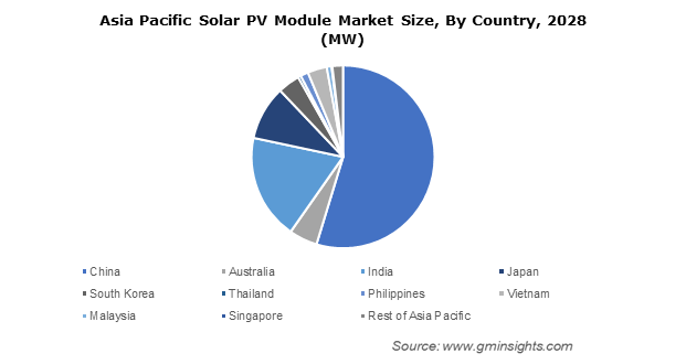 Solar PV Module Market Trends - Global Report 2028
