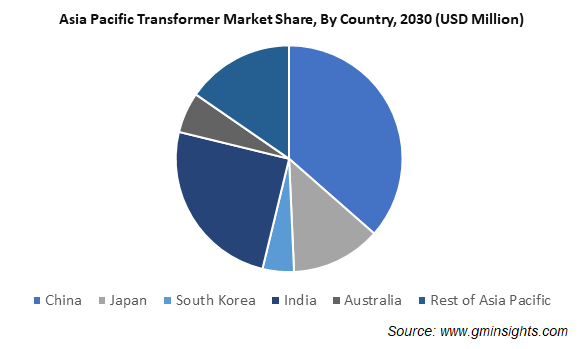 Transformer Market Size Analysis | Growth Report, 2022-2030