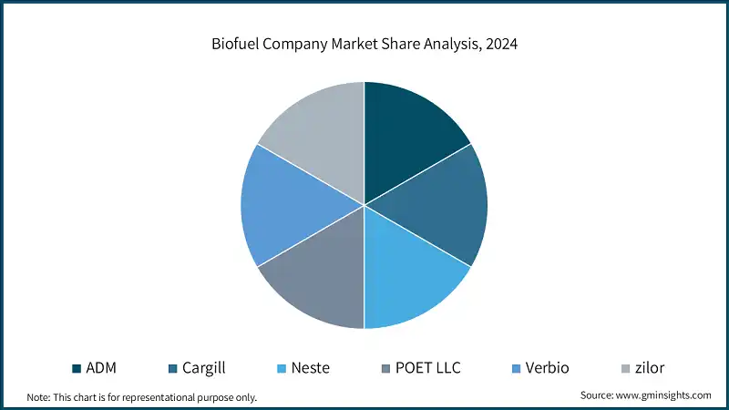Biofuel Market Size, Growth Opportunity 2025-2034