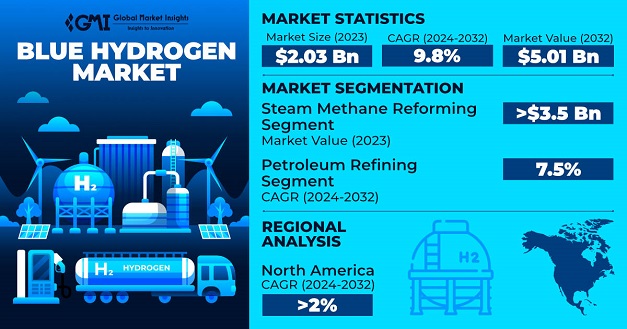 Blue Hydrogen Market Size & Share | Forecast Report 2024-2032