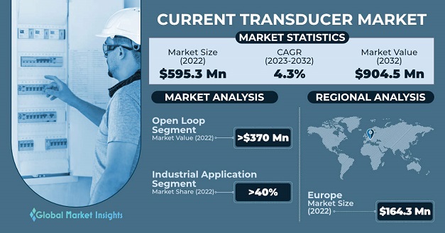 Current Transducer Market Share & Size Analysis Report - 2032