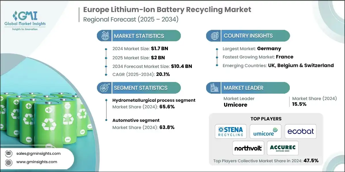 Europe Lithium-Ion Battery Recycling Market Size, Forecasts 2034
