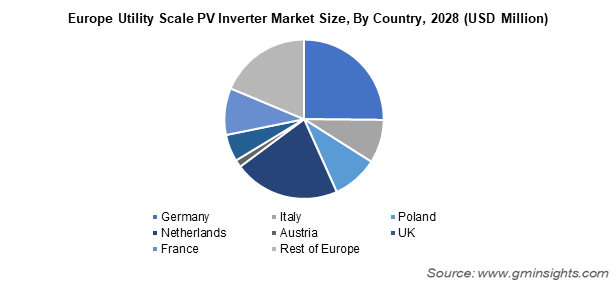 Utility Scale PV Inverter Market Size | Global Report, 2022-2028