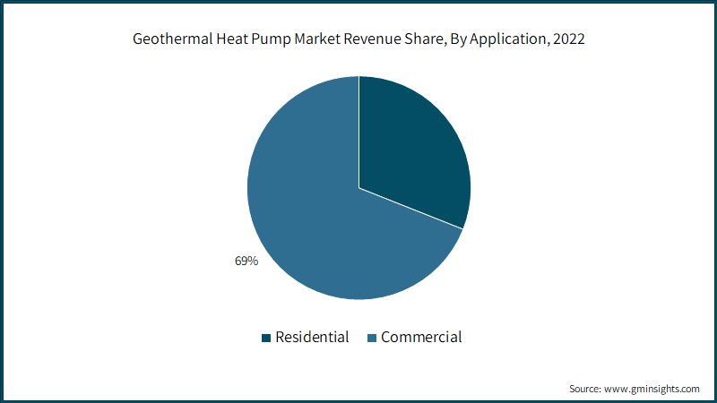 Geothermal Heat Pump Market Size & Share, Outlook Report 2032
