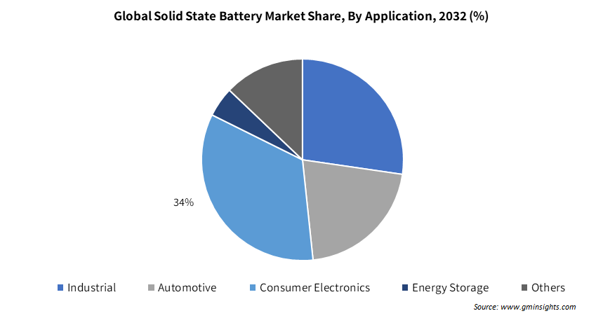 Solid State Battery Market Size, Growth Report | 2023 – 2032