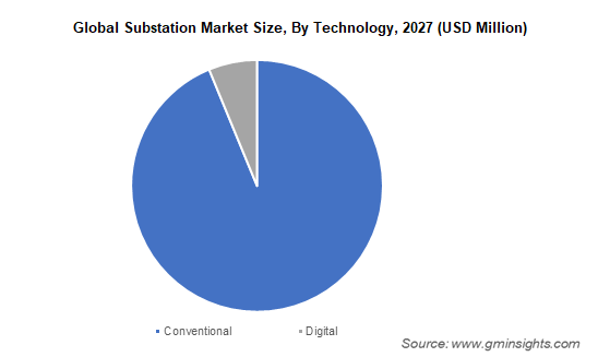 Substation Market Share | Industry Forecasts 2021-2027