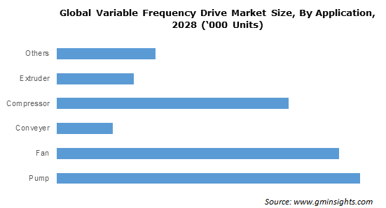 Variable Frequency Drives (VFD) Market Size | Forecast Report 2028