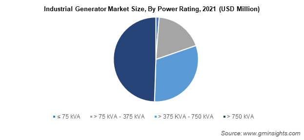 Industrial Generator Market Size & Share | Growth Forecast 2022-2030