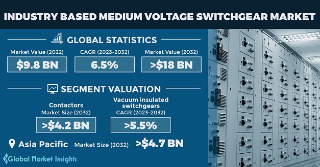Industry Based Medium Voltage Switchgear Market, 2032 Report
