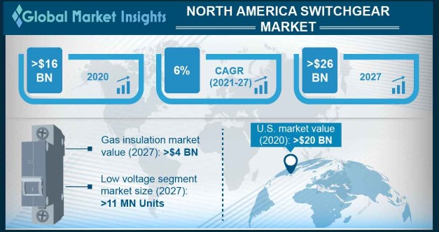 North America Switchgear Market | Industry Forecast 2021-2027