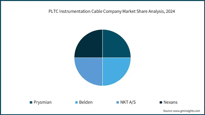 PLTC Instrumentation Cable Market Size, Analysis Report 2025-2034