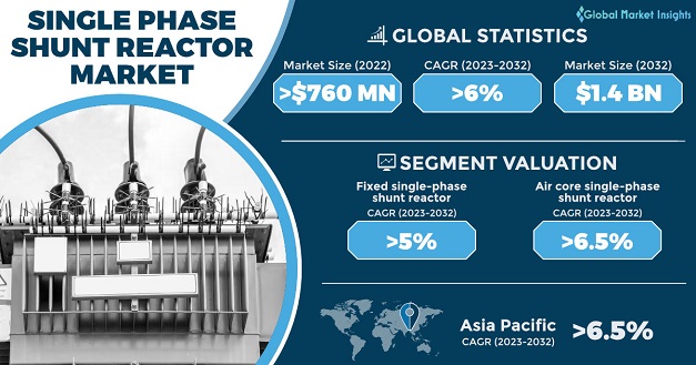 Single Phase Shunt Reactor Market Size | Growth Forecast, 2032