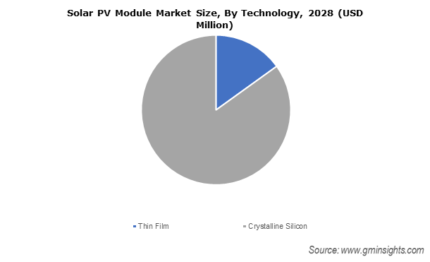 Solar PV Module Market Trends - Global Report 2028
