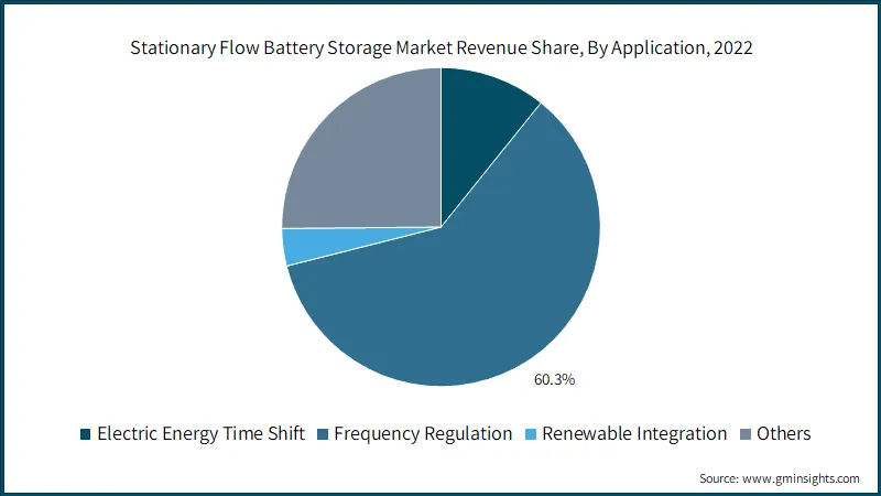 Stationary Flow Battery Storage Market Size, Forecasts 2032