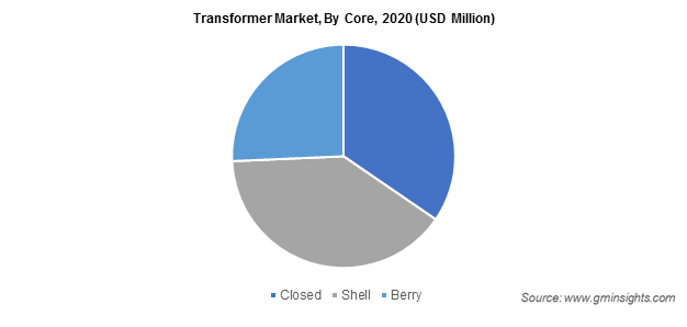 Transformer Market Share Analysis 2021-2027 | Industry Report