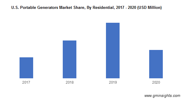 Portable Generators Market Analysis | Industry Report 2027