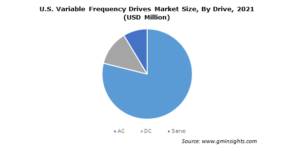 U.S. Variable Frequency Drive Market Share 2022-2028 Growth Report