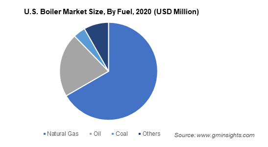 U.S. Boiler Market Share, Size & Growth Forecasts 2021-2028