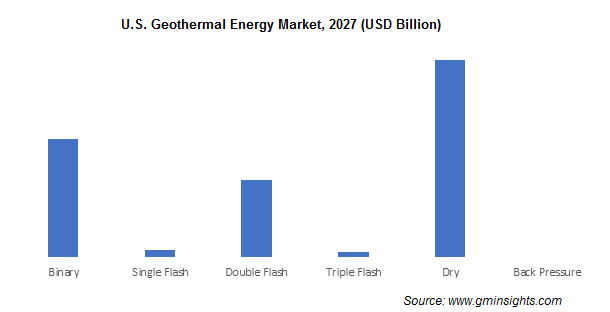 Geothermal Energy Market Share | Industry Size Report 2027