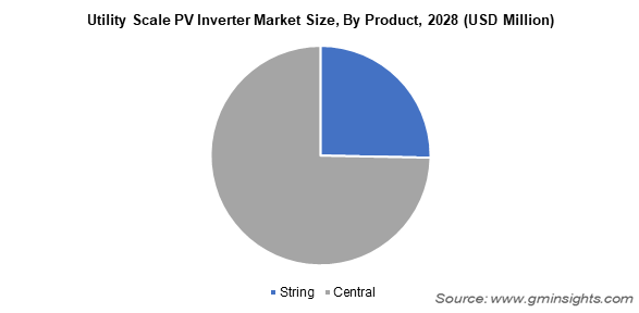 Utility Scale PV Inverter Market Size | Global Report, 2022-2028
